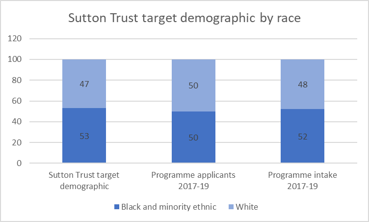 An update on diversity and inclusion at the Sutton Trust - The Sutton Trust