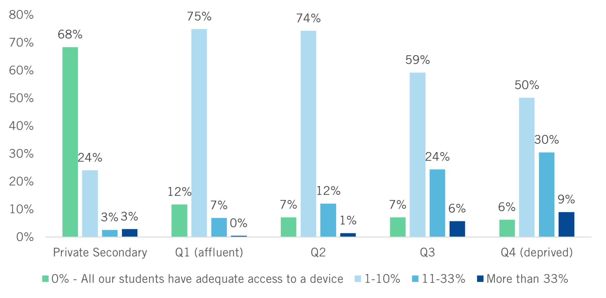 The continuing digital divide - The Sutton Trust
