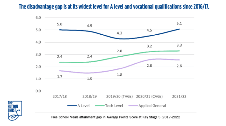 Sutton Trust analysis of new KS5 data - The Sutton Trust