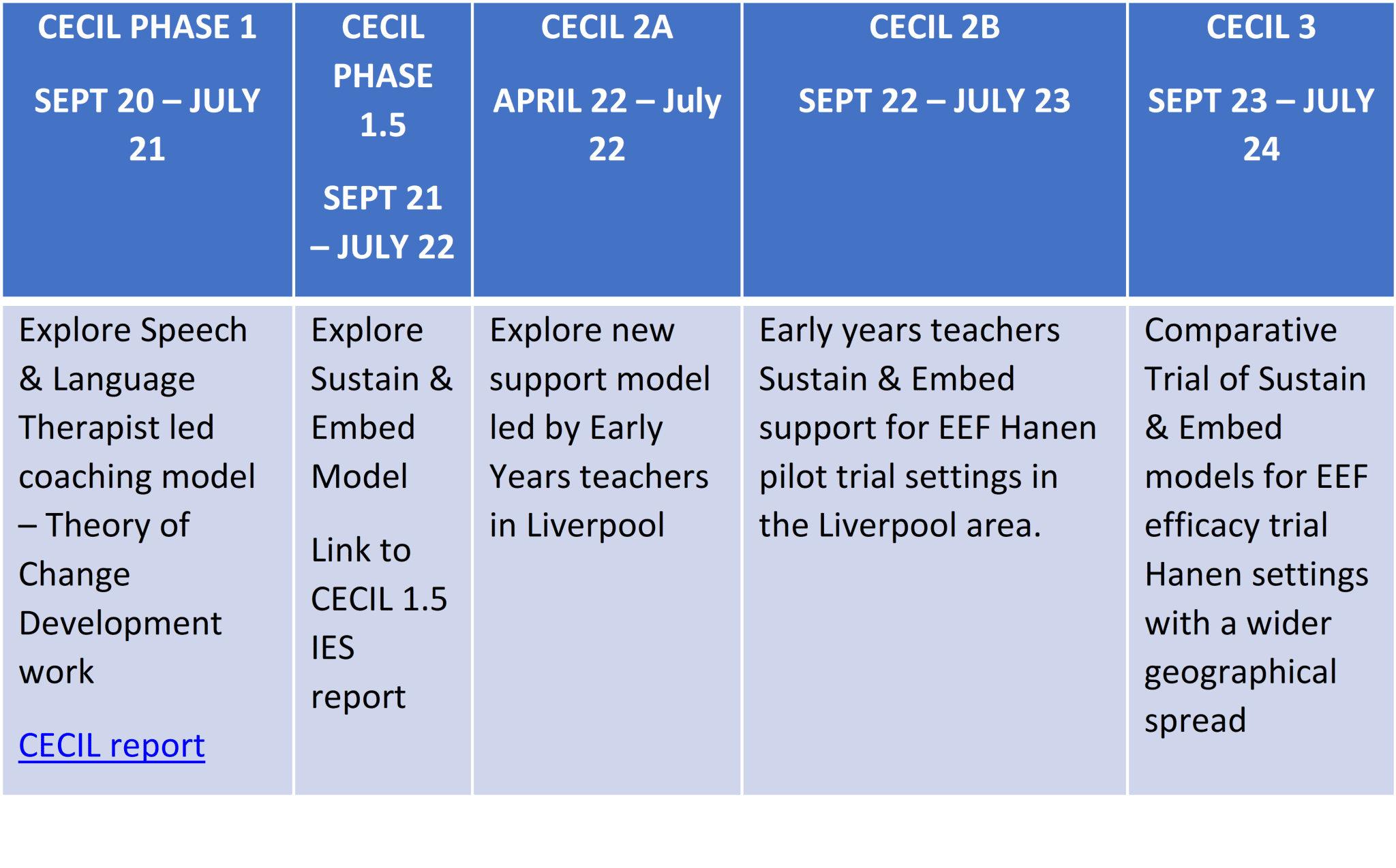 CECIL (Coaching Early Conversations Interaction and Language) - Sutton ...