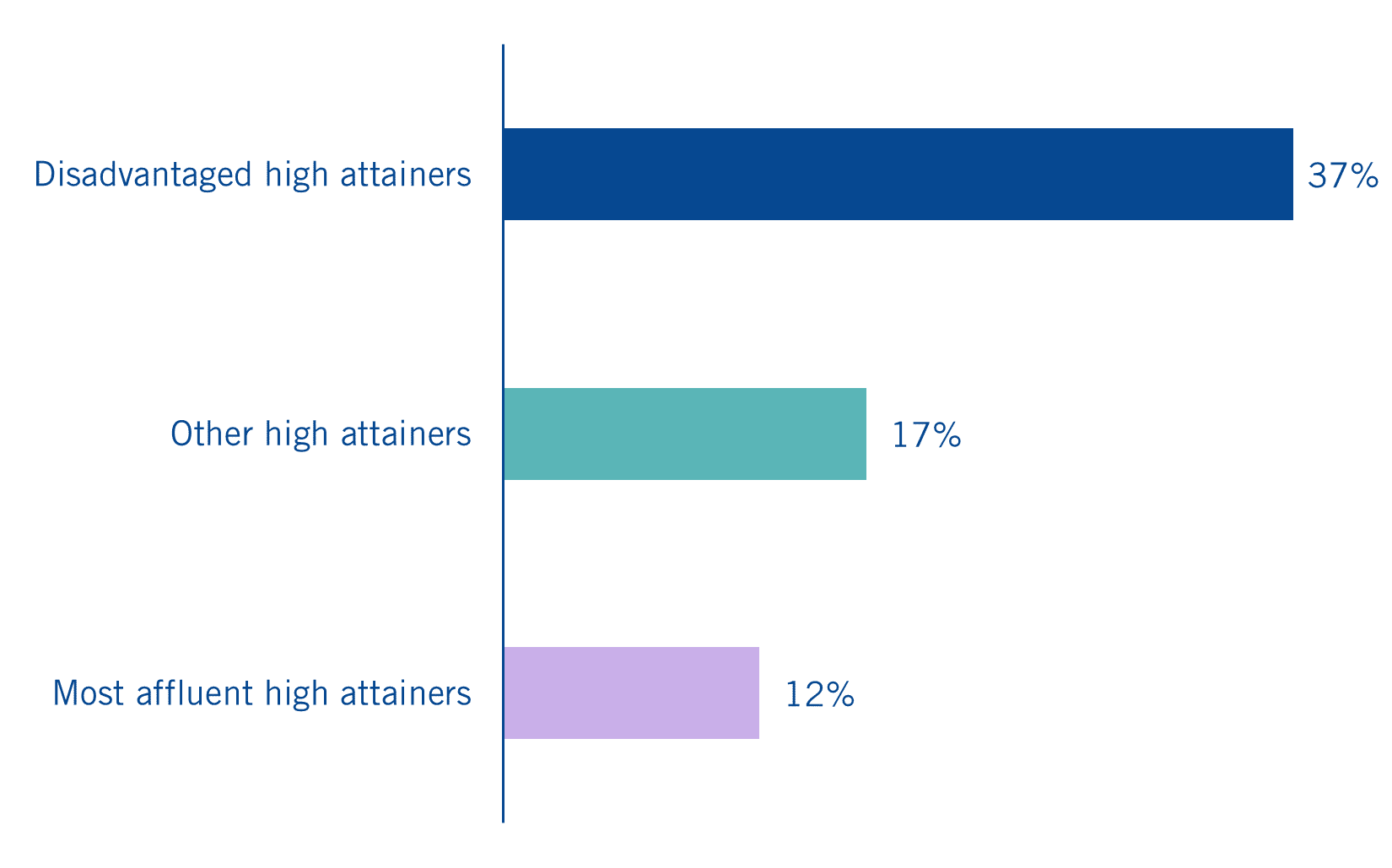 High potential, but for how long? - The Sutton Trust