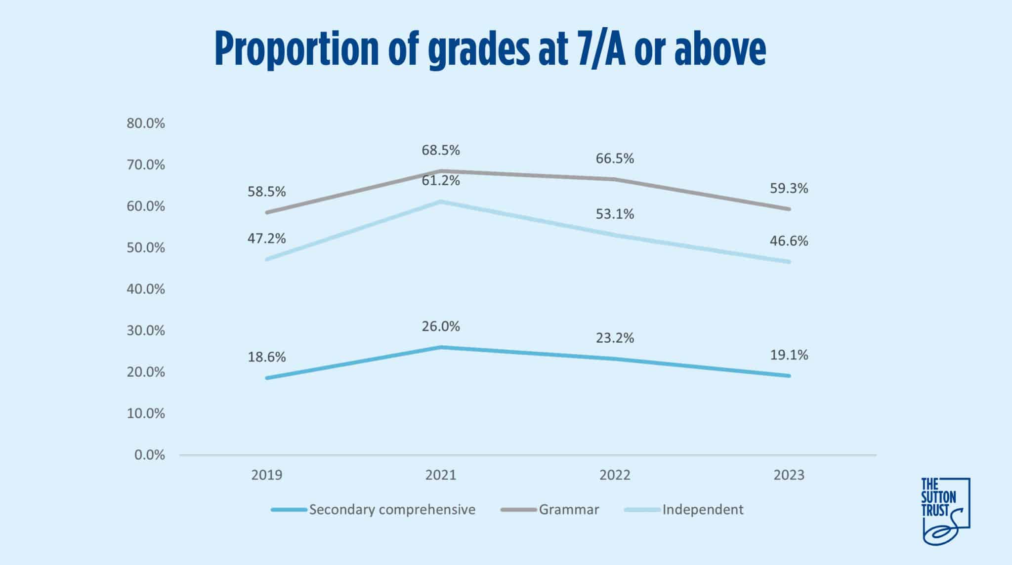 Sutton Trust response to GCSE Results Day 2023 - The Sutton Trust