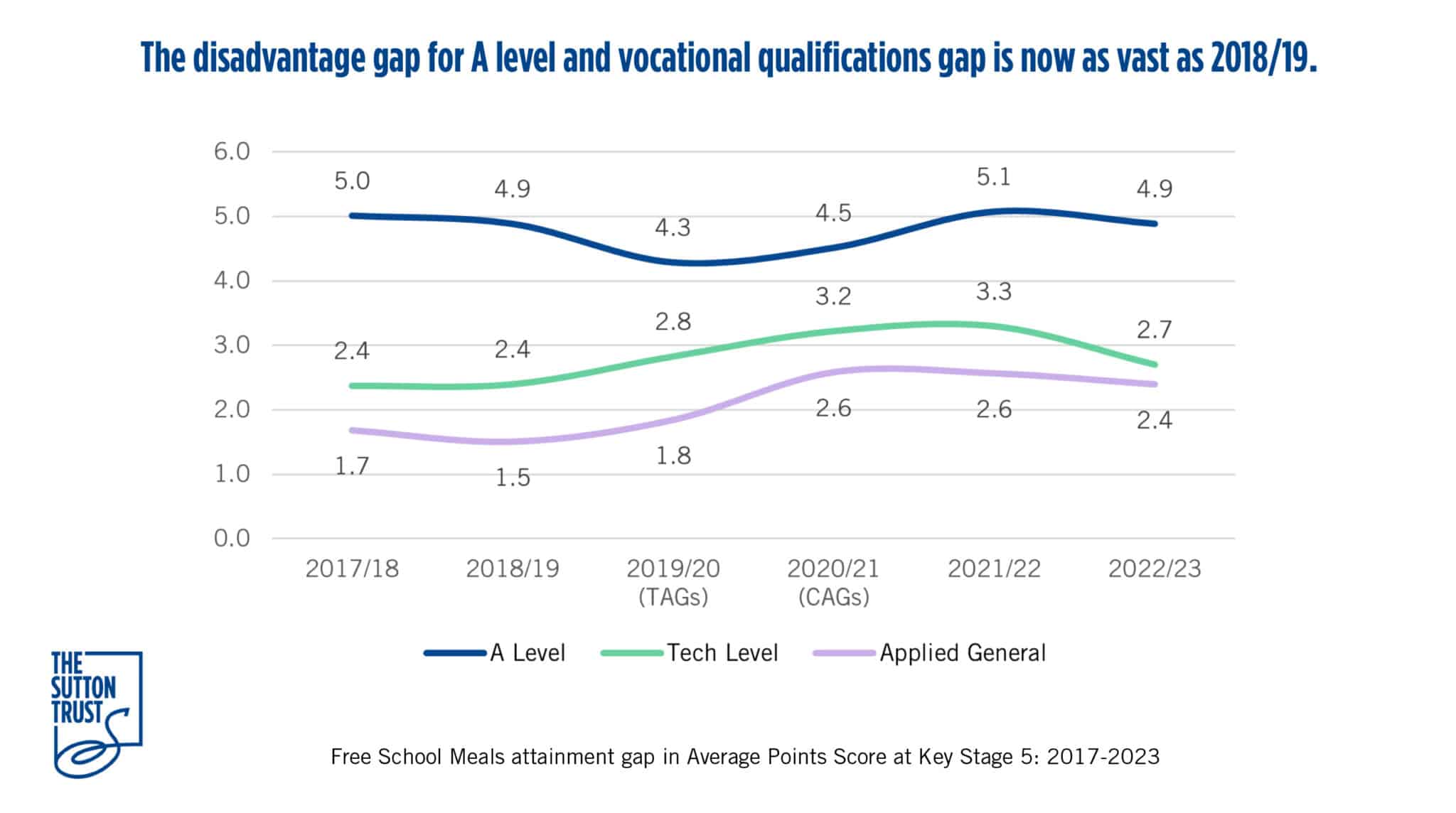 Sutton Trust analysis of new KS5 data - The Sutton Trust