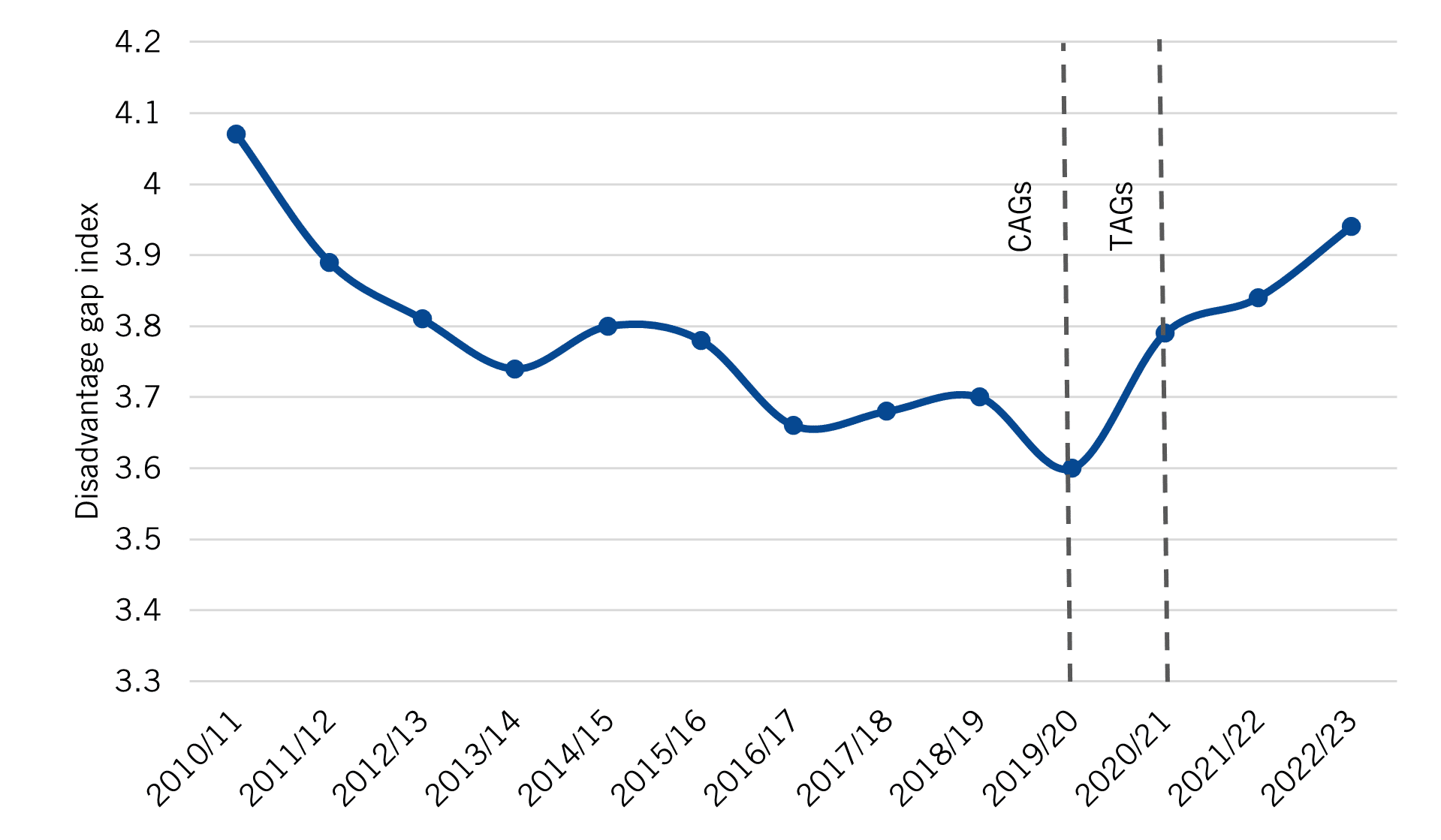 Closing the attainment gap should be a priority for the next government - The Sutton Trust
