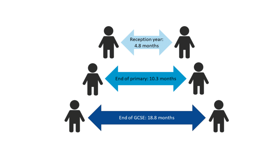 Closing the attainment gap should be a priority for the next government - The Sutton Trust