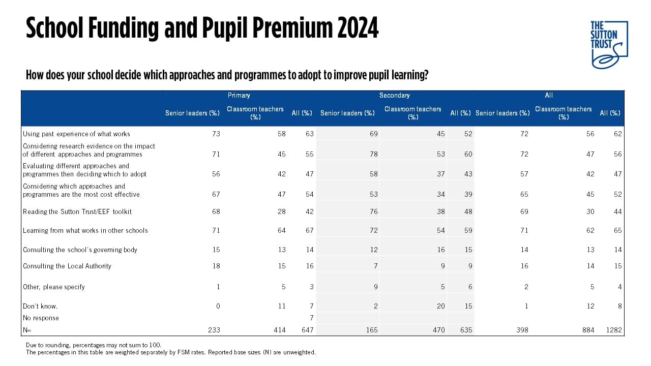 School Funding and Pupil Premium 2024 - The Sutton Trust