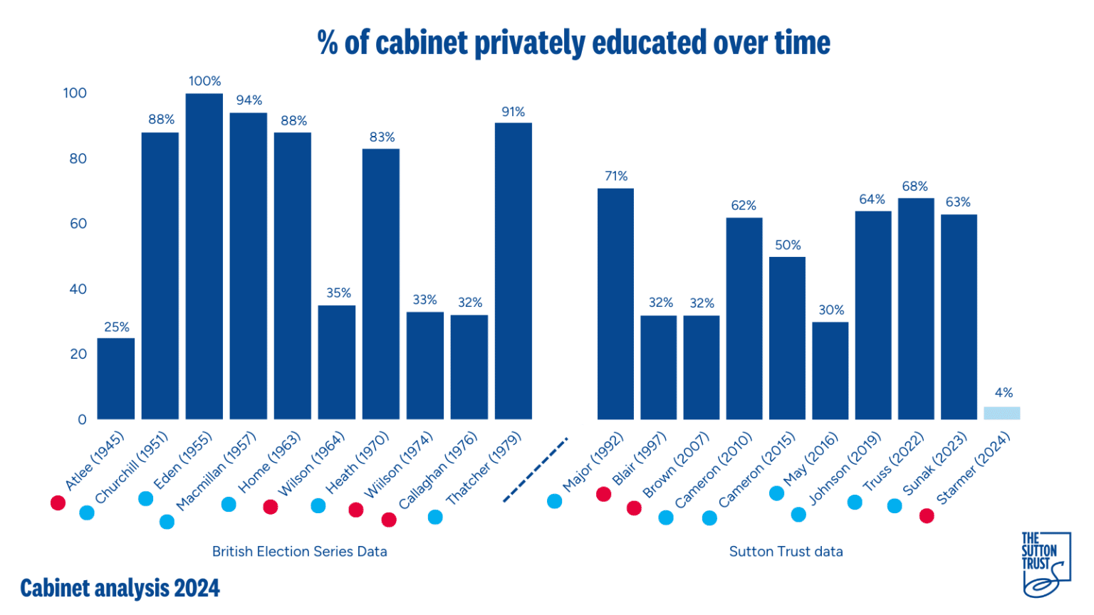 Sutton Trust analysis of Labour cabinet - The Sutton Trust Sutton Trust analysis of Labour cabinet - The Sutton Trust