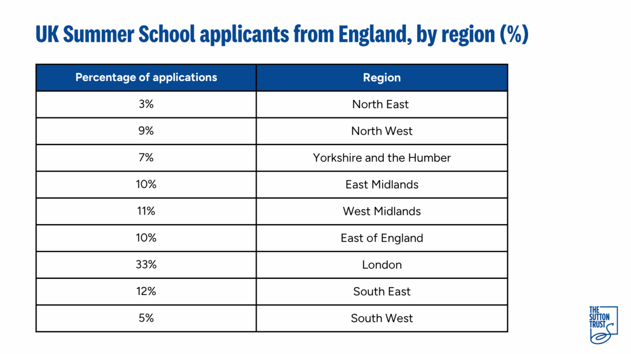 A deep dive into the data behind applications for Sutton Trust ...