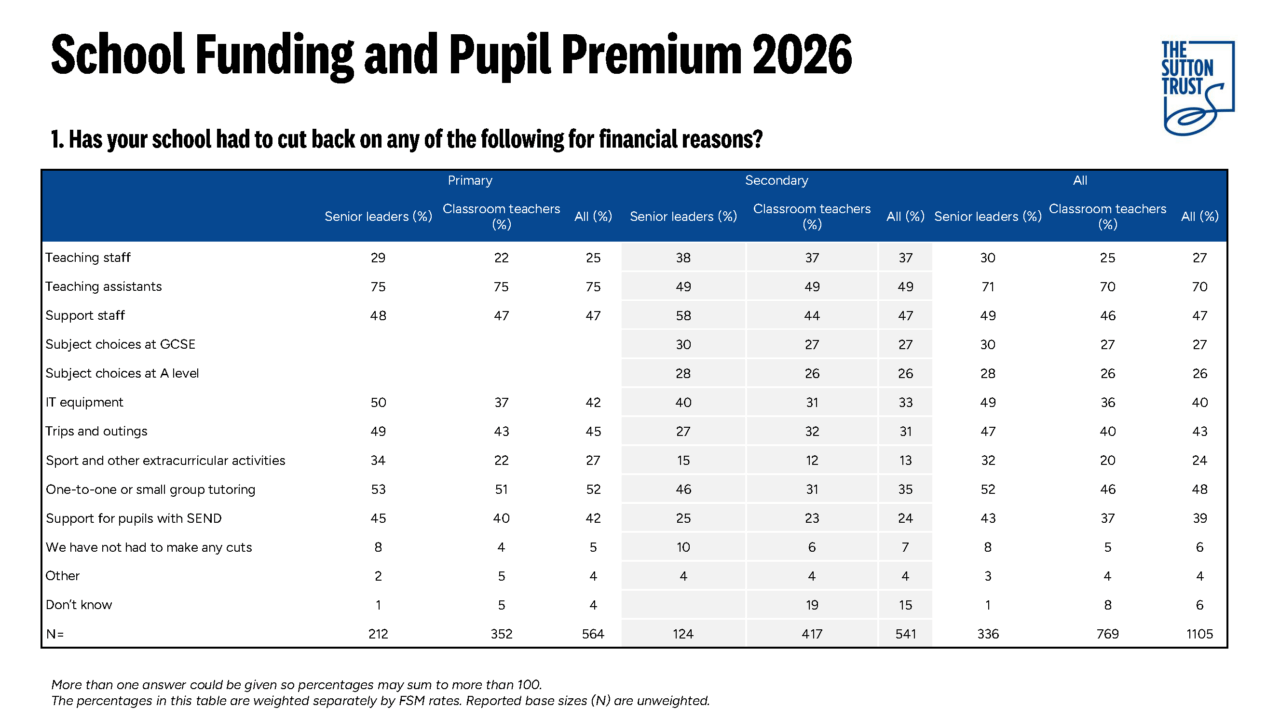 School Funding and Pupil Premium 2026 - The Sutton Trust